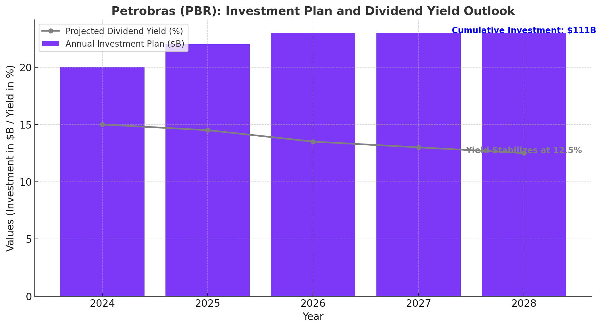 Petrobras (NYSE:PBR): Value Stock with 12% Yield and Growth Potential